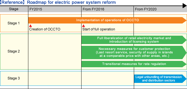 Adaptation to Electric Power System Reform(IR Information) | Hokuriku ...